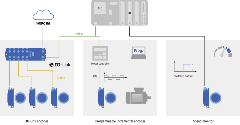 Bearing-Less Smart Encoders Provide Cost-Efficient Connection and ...