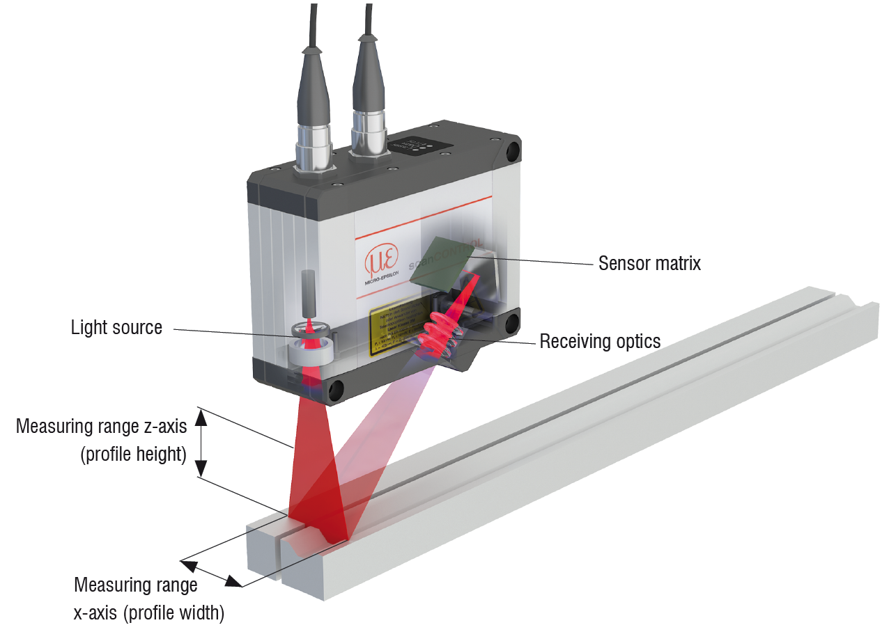 Compact 2D/3D Laser Scanners Revitalize Profile Measurements - Source ...